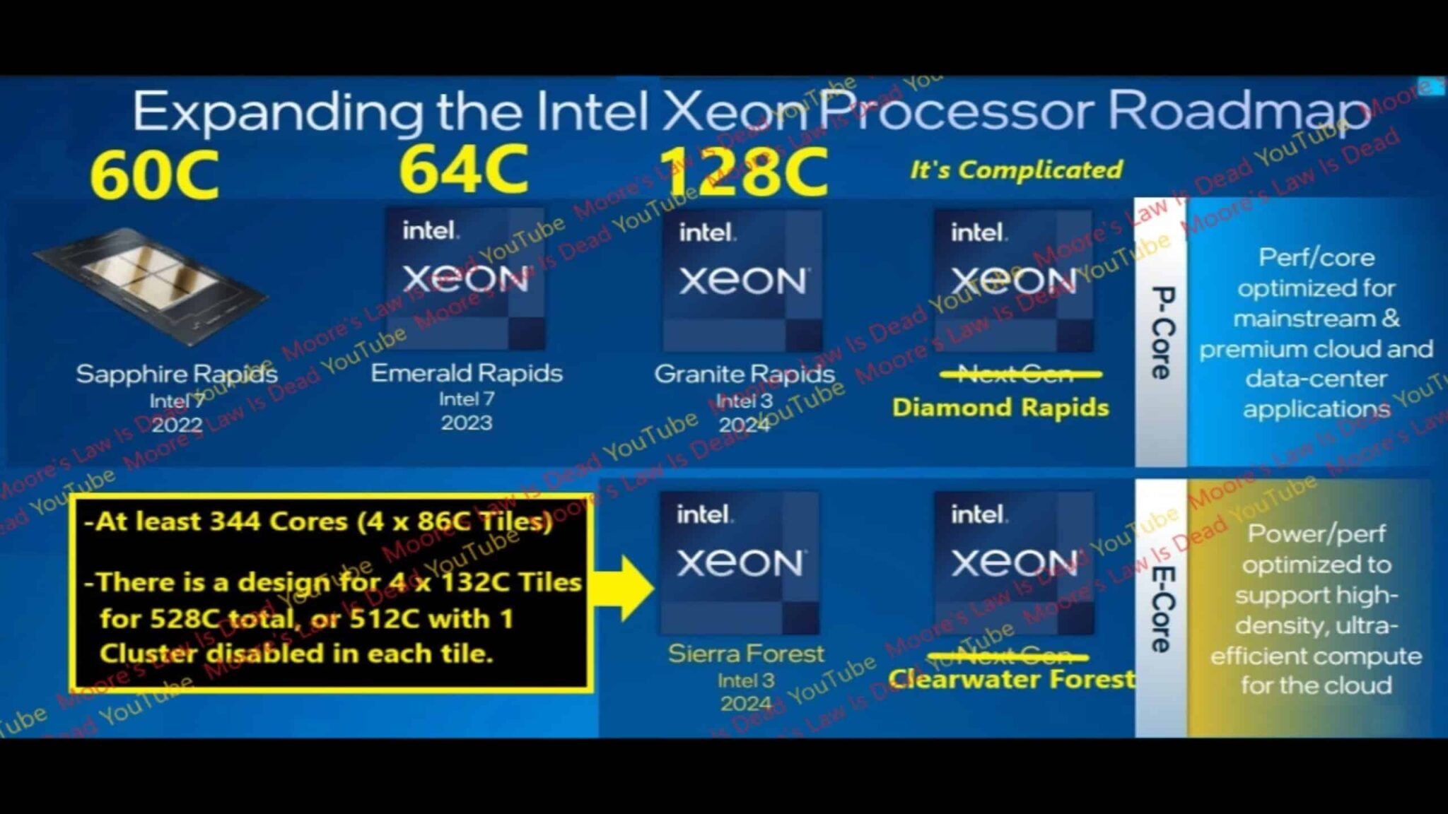 IntelがAMDのEPYCに対抗。2024年登場のXeonは128~344コア搭載 - ギャズログ | GAZ:Log